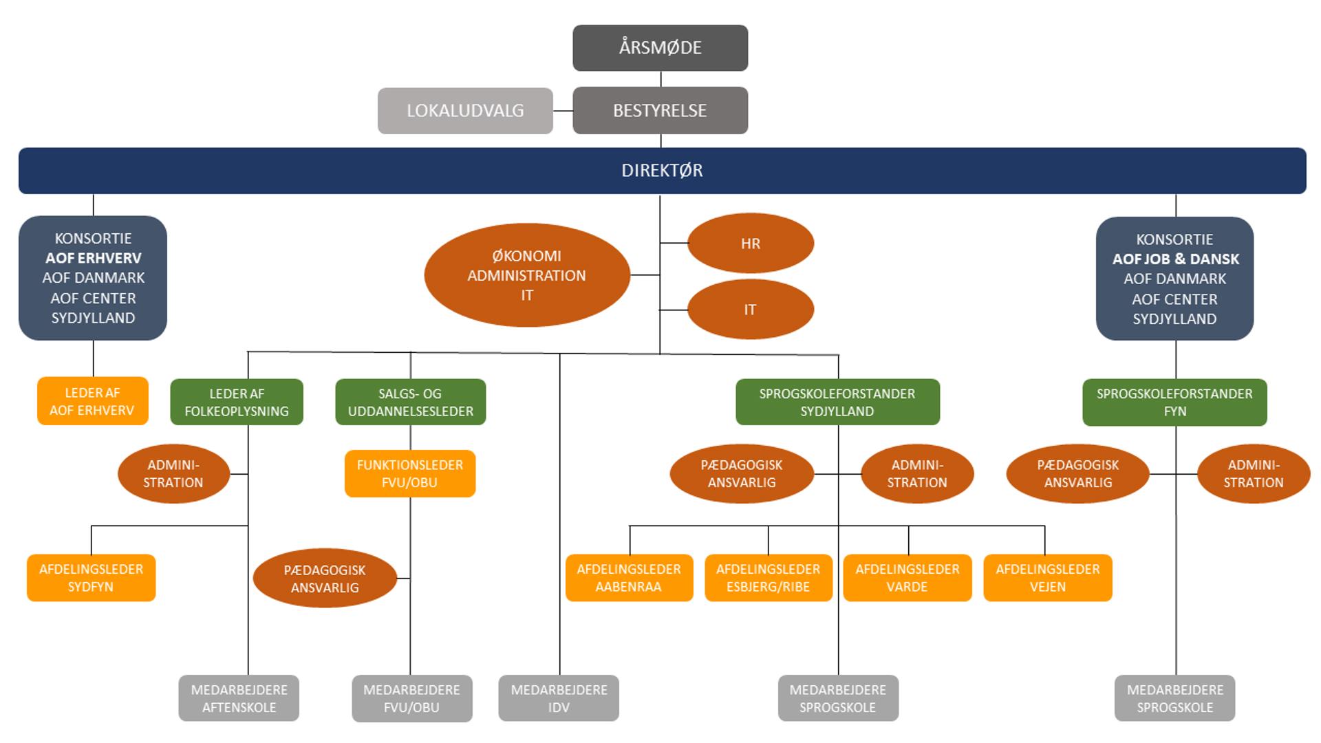 Organisationsdiagram AOF Region Syddanmark og Bornholm